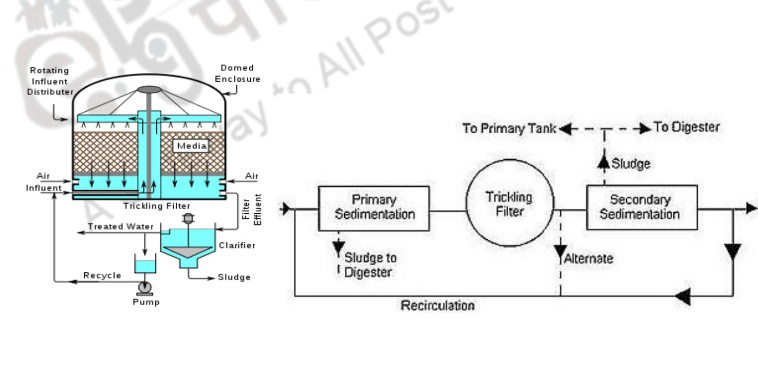 Activated sludge process modifications – Environmental Pollution I1- Water & Soil