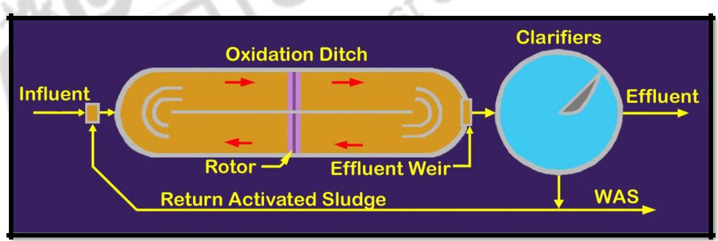 Activated sludge process modifications – Environmental Pollution I1 ...