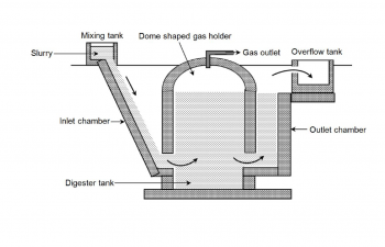 Anaerobic digesters and Up flow Anaerobic Sludge Blanket (UASB) Reactor ...