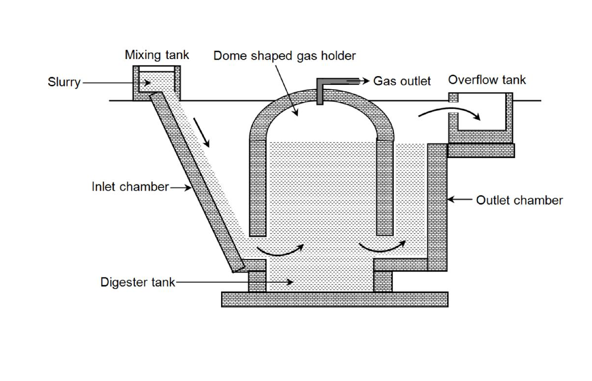 Anaerobic digesters and Up flow Anaerobic Sludge Blanket (UASB) Reactor ...