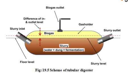 Anaerobic digesters and Up flow Anaerobic Sludge Blanket (UASB) Reactor ...