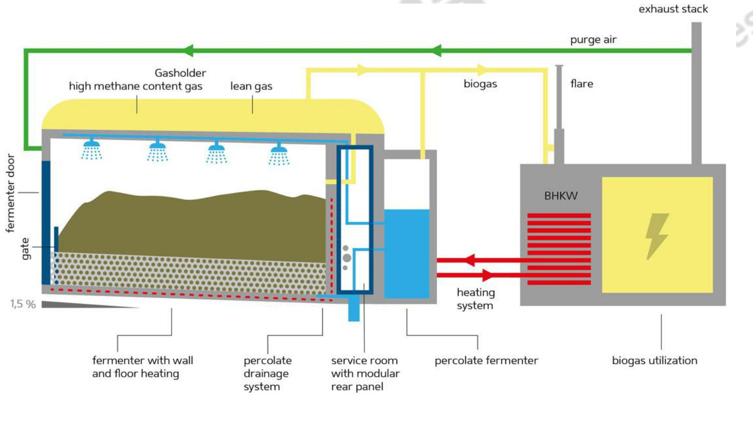 Anaerobic digesters and Up flow Anaerobic Sludge Blanket (UASB) Reactor ...
