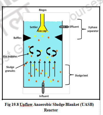 Anaerobic digesters and Up flow Anaerobic Sludge Blanket (UASB) Reactor ...