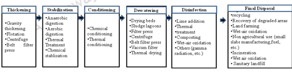 Sludge Treatment And Disposal – Environmental Pollution I1- Water & Soil