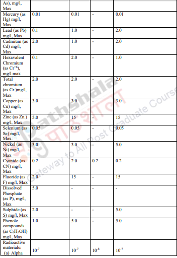Water Sources- Classification, Water quality standard – Environmental ...