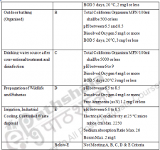 Water Sources- Classification, Water quality standard – Environmental ...