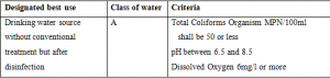 Water Sources- Classification, Water quality standard – Environmental ...