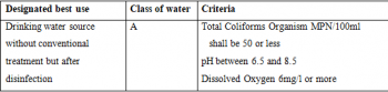 Water Sources- Classification, Water quality standard – Environmental ...