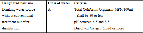 Water Sources- Classification, Water quality standard – Environmental ...