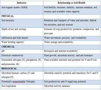 Soil Quality Analysis – Environmental Pollution I1- Water & Soil