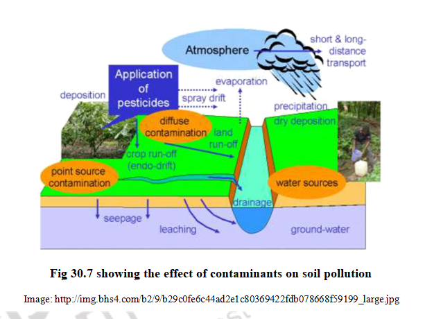 Soil Pollution – Environmental Pollution I1- Water & Soil