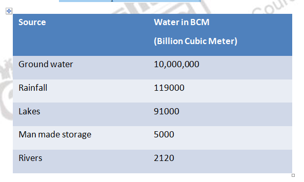 Water Sources- Classification, Water quality standard – Environmental ...