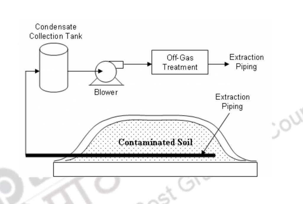 Control of Soil Pollution – Environmental Pollution I1- Water & Soil