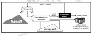 Control of Soil Pollution – Environmental Pollution I1- Water & Soil