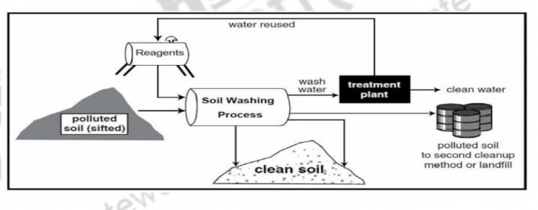 Control of Soil Pollution – Environmental Pollution I1- Water & Soil