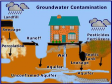 Water pollution – Environmental Pollution I1- Water & Soil