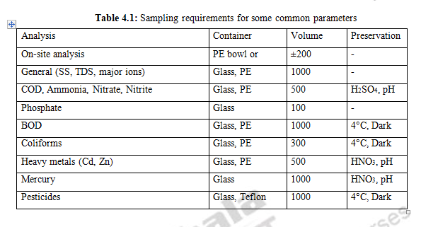 Sampling of water and waste water – Environmental Pollution I1- Water ...