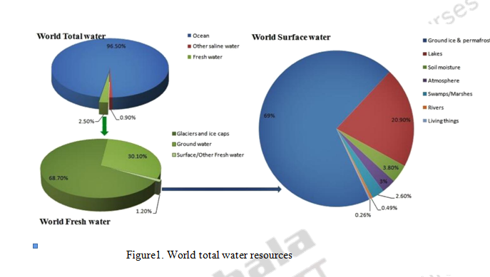 Water Sources- Classification, Water quality standard – Environmental ...