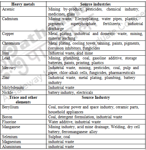 Waste water characteristics, disposal and discharge standards ...