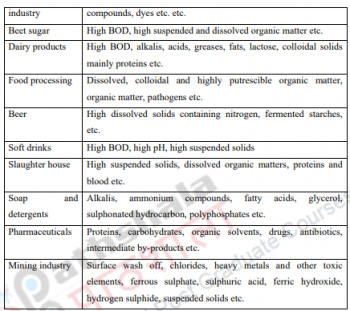 Waste water characteristics, disposal and discharge standards ...