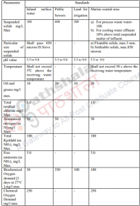 Waste water characteristics, disposal and discharge standards ...
