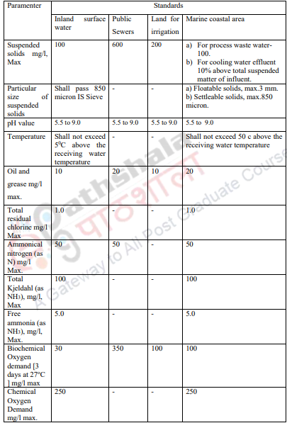 Waste water characteristics, disposal and discharge standards ...