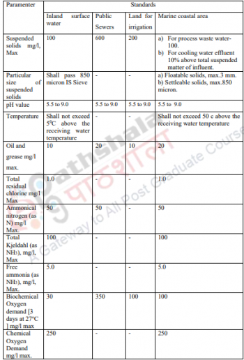 Waste water characteristics, disposal and discharge standards ...