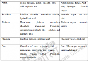Waste water characteristics of electroplating and tannery industries ...