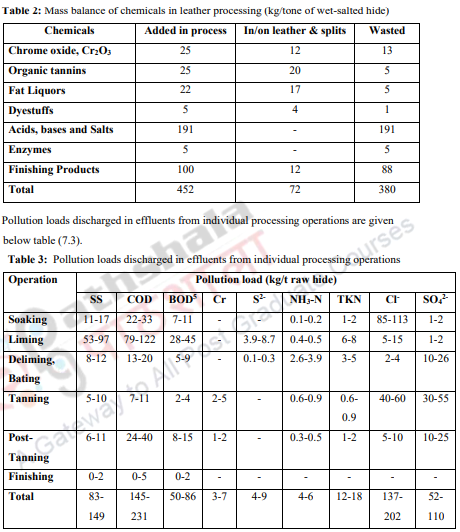 Waste water characteristics of electroplating and tannery industries ...