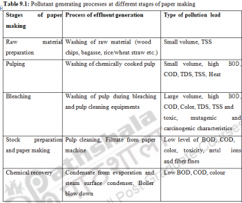 Waste water characteristics of pulp and paper industry – Environmental ...