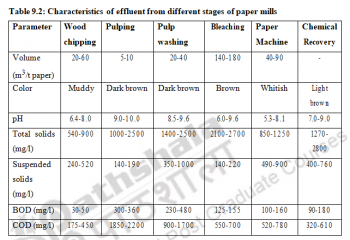 Waste water characteristics of pulp and paper industry – Environmental ...