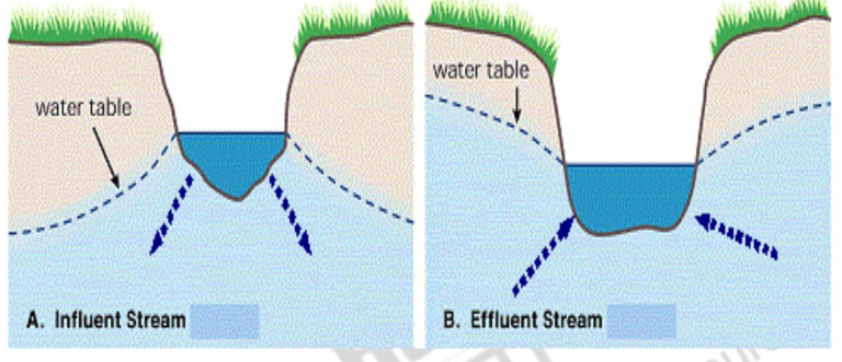 Water Sources- Classification, Water quality standard – Environmental ...