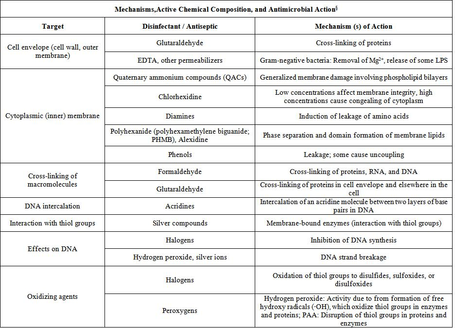 Disinfections- Types of disinfectants & mode of action – Environmental ...