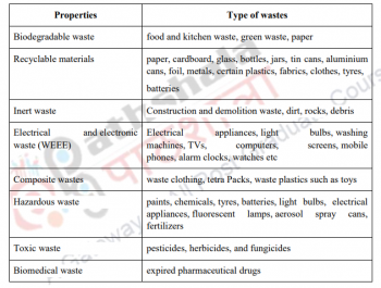 Waste – types and classification – Solid and Hazardous Waste Management