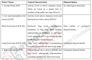 Radioactive wastes: Definition, sources, classification, collection ...