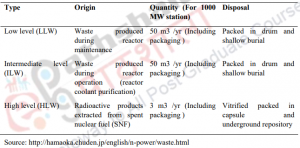 Radioactive wastes: Definition, sources, classification, collection ...
