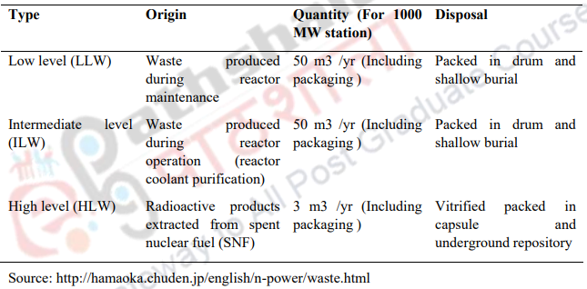 Radioactive wastes: Definition, sources, classification, collection ...