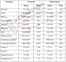 Landfill leachate management – Solid and Hazardous Waste Management