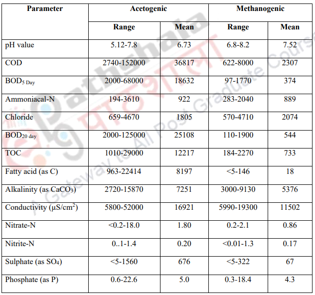 Landfill leachate management – Solid and Hazardous Waste Management