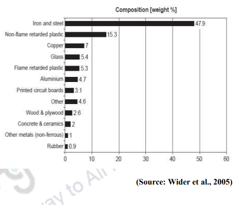 E-Waste: Definition, sources, classification, collection, segregation ...