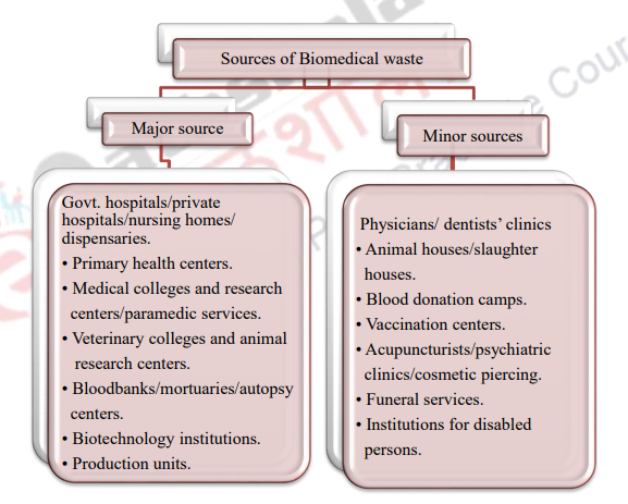 Biomedical wastes: Definition, sources, classification, collection ...