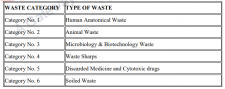 Biomedical wastes: Definition, sources, classification, collection ...
