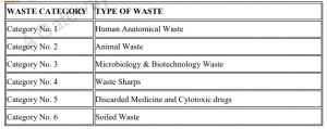Biomedical wastes: Definition, sources, classification, collection ...