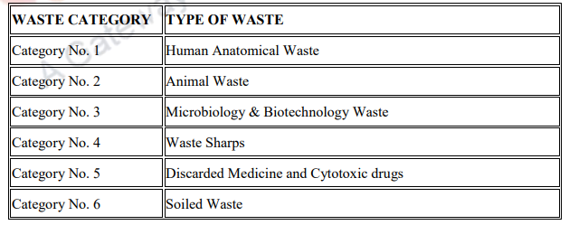 Biomedical wastes: Definition, sources, classification, collection ...