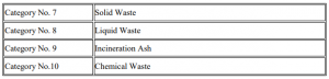 Biomedical wastes: Definition, sources, classification, collection ...
