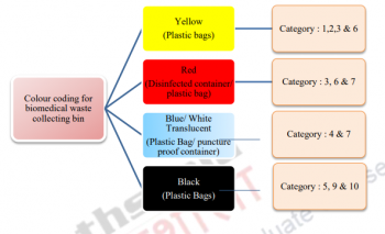Biomedical wastes: Definition, sources, classification, collection ...