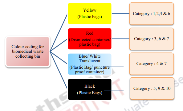 Biomedical wastes: Definition, sources, classification, collection ...