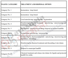 Biomedical wastes: Definition, sources, classification, collection ...