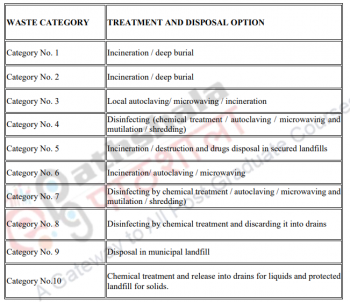 Biomedical wastes: Definition, sources, classification, collection ...