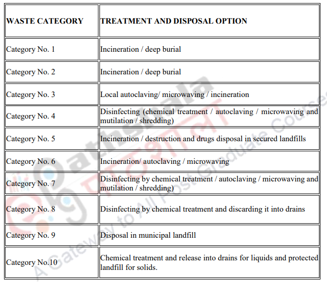 Biomedical wastes: Definition, sources, classification, collection ...
